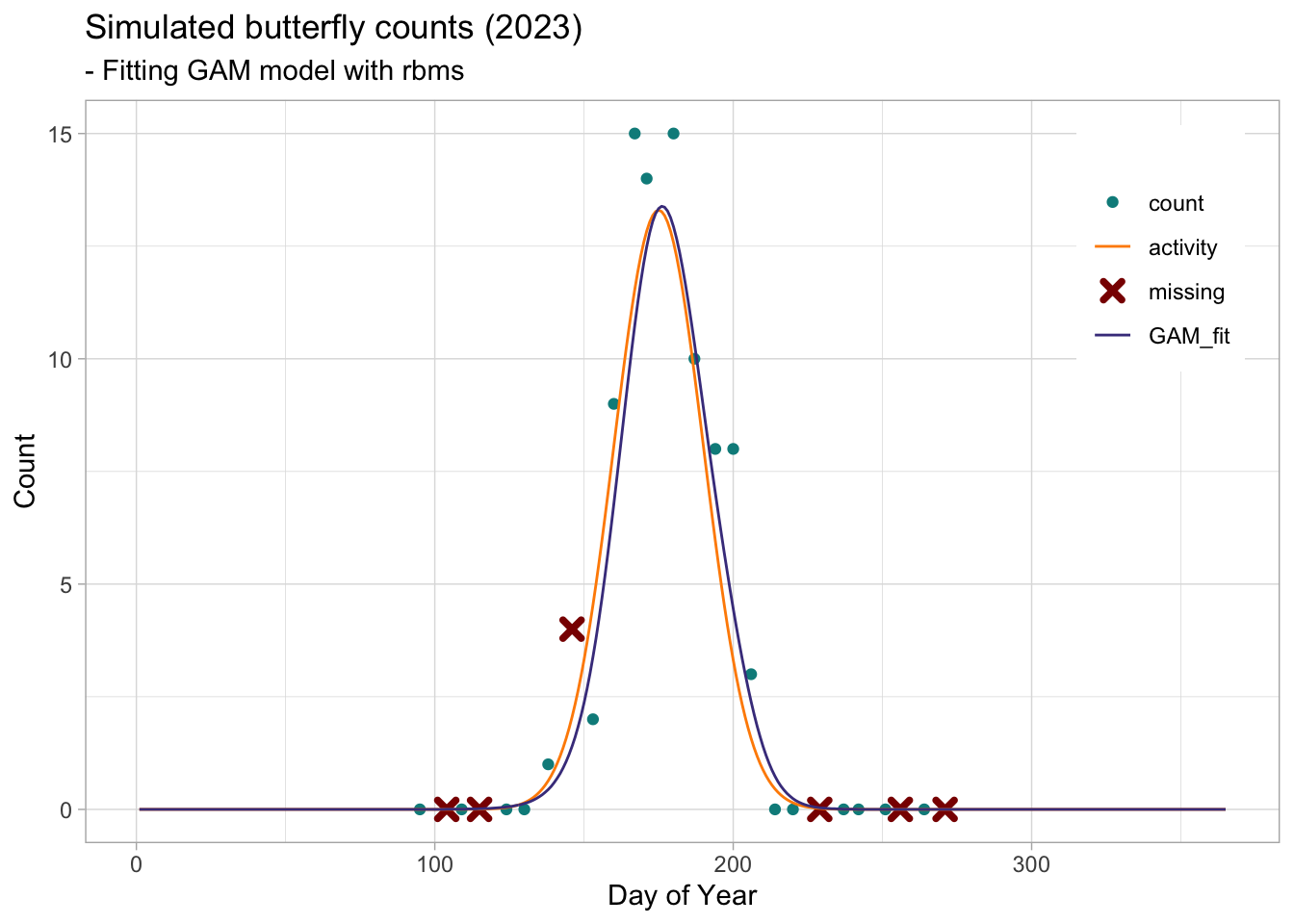 Butterfly Counts Butterfly Monitoring And Analyses
