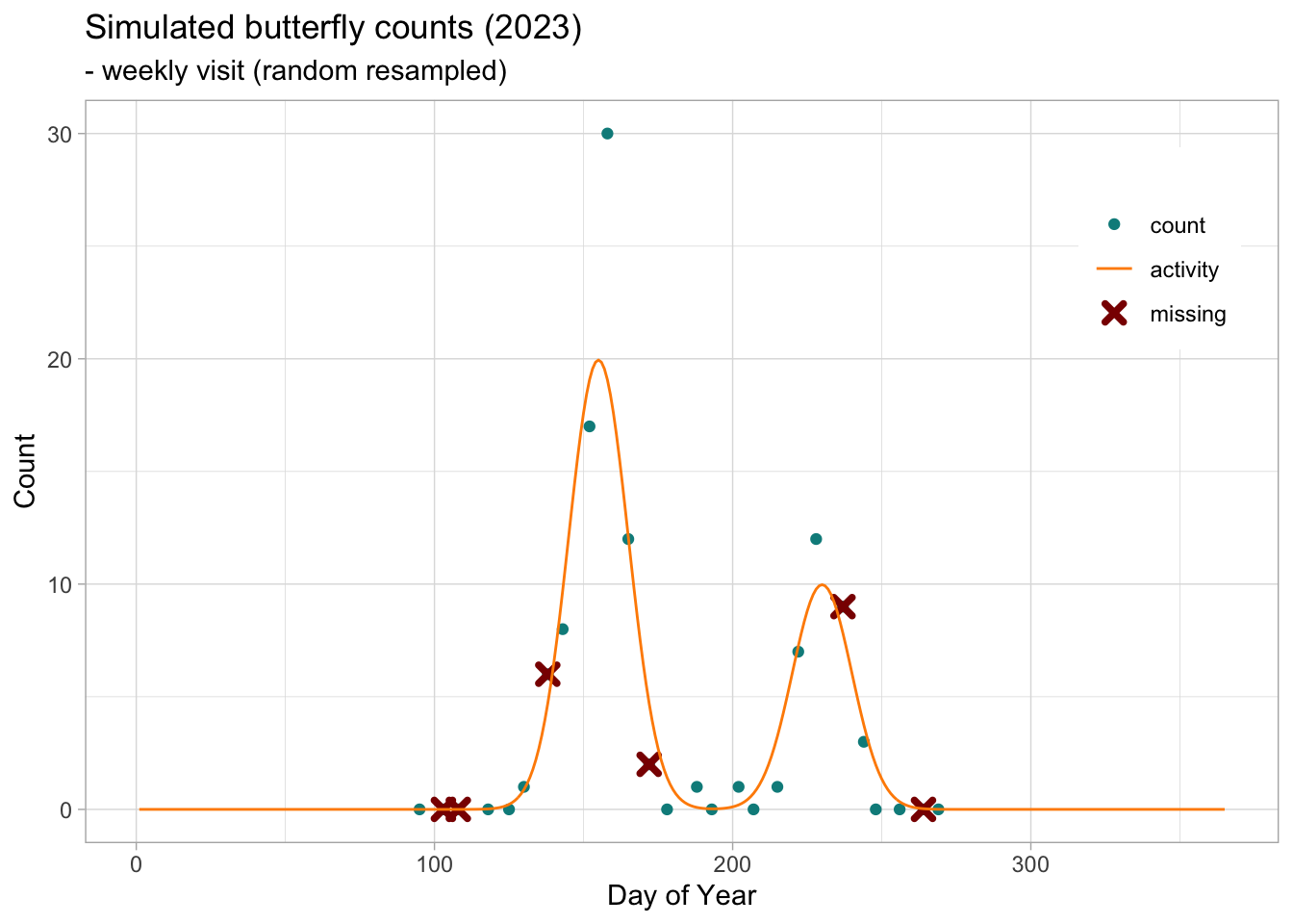 Statistical model and flight curve – Butterfly Monitoring and Analyses