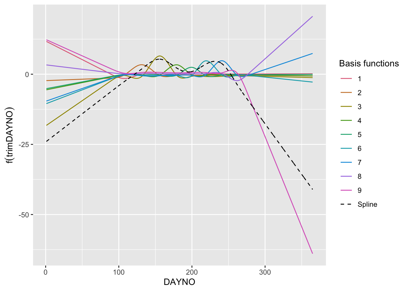 Statistical model and flight curve – Butterfly Monitoring and Analyses